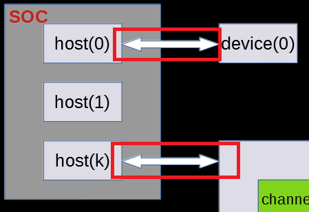 scsi子系统 - TomWithKernel's Blog