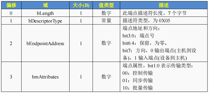 USB - TomWithKernel's Blog