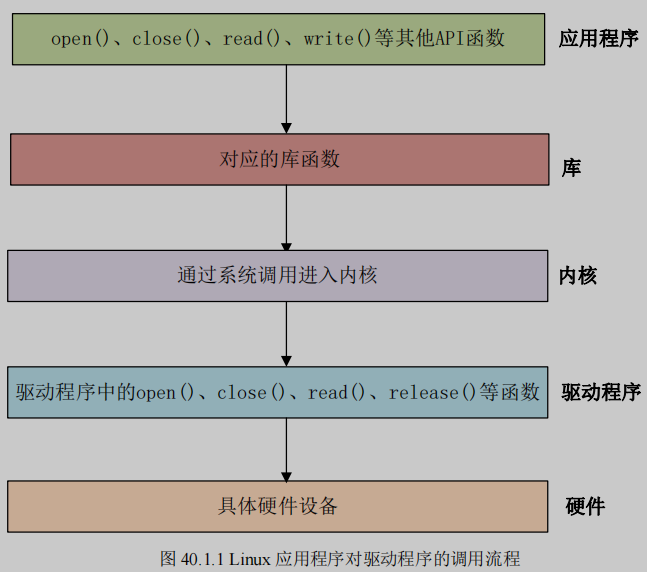 字符设备驱动 - TomWithKernel's Blog